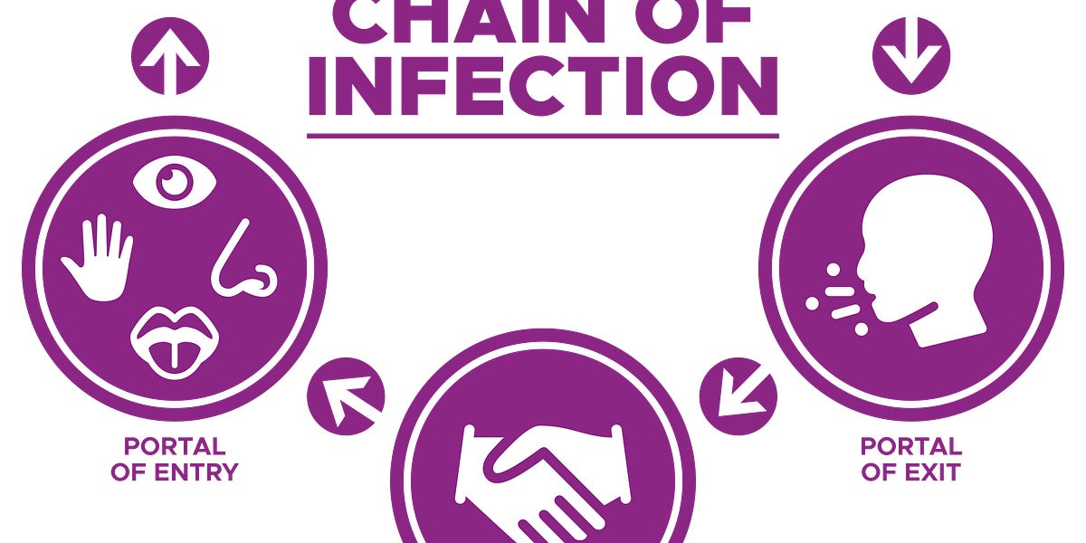 Understanding the Chain of Infection