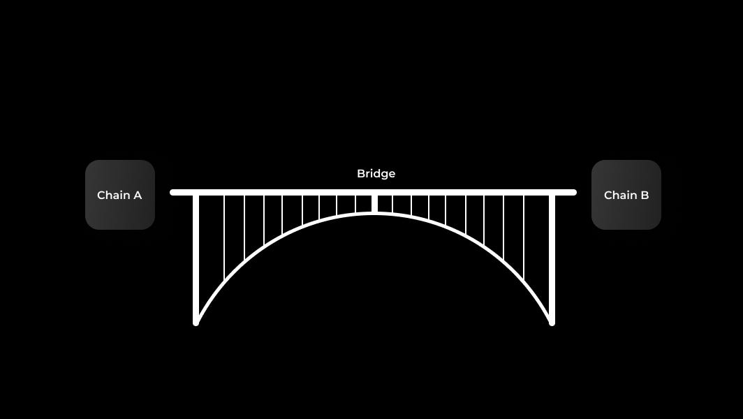 A Deep dive to Bridges and Bridge aggregator