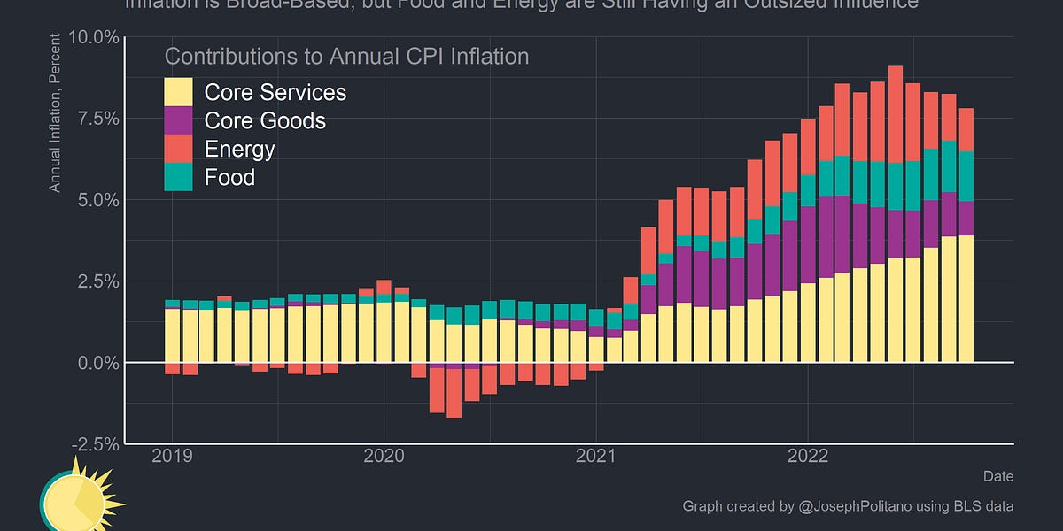 The 2022 Economic Year-in-Review - by Joseph Politano