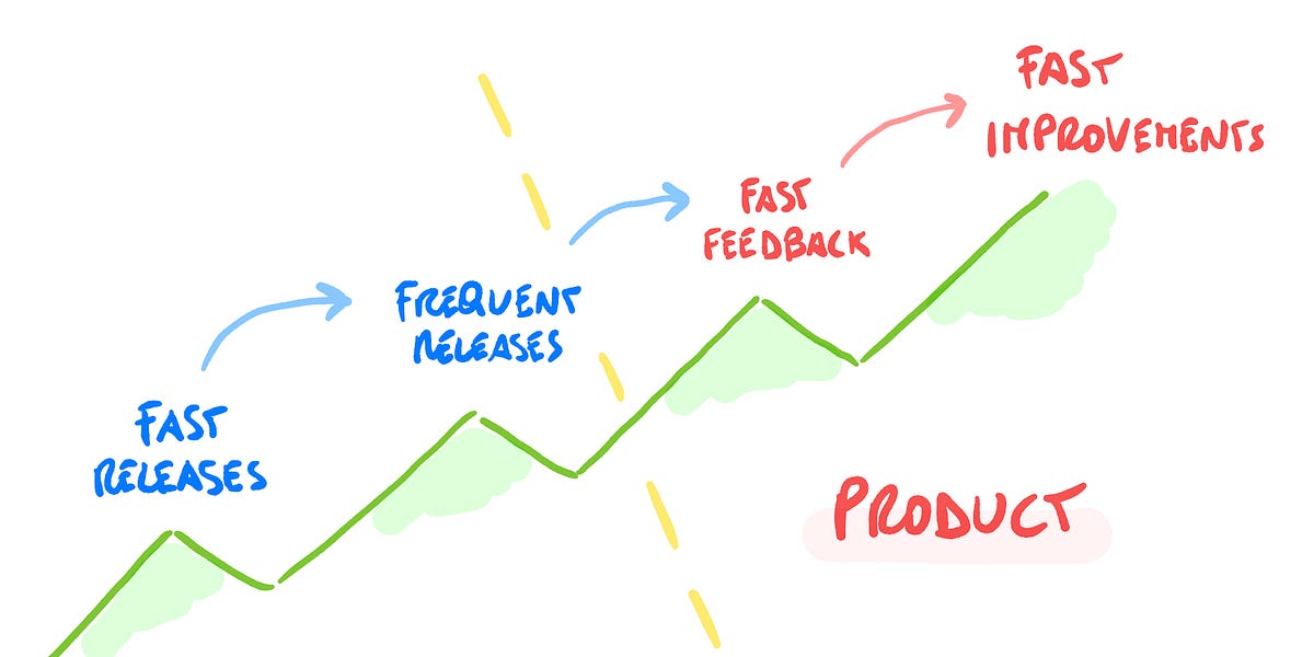The Four Measures of Software Delivery Performance 🚚