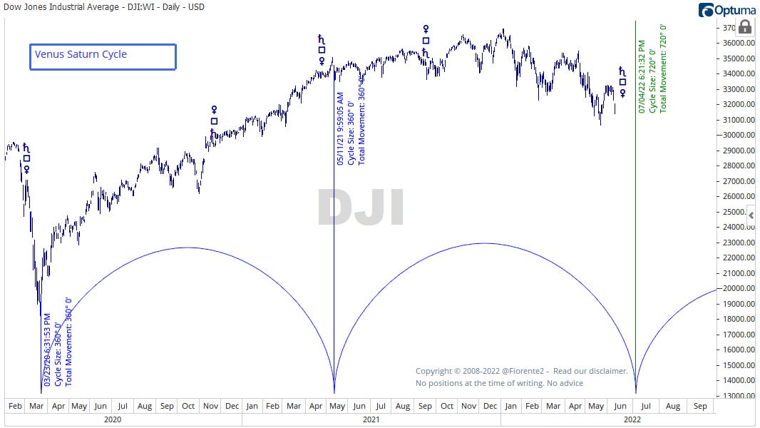 Gann Master Cycle update. - @Fiorente2’s Newsletter