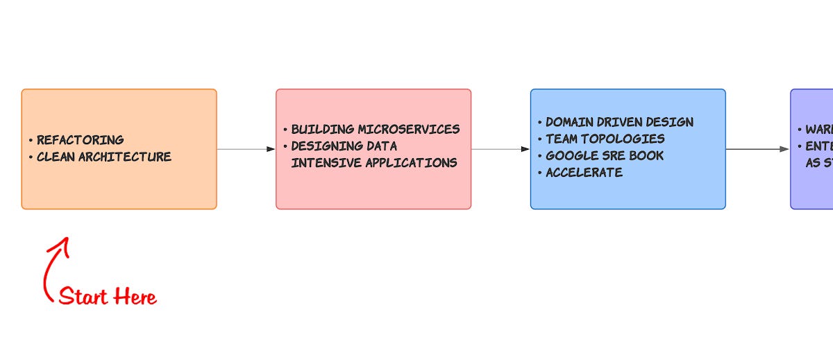 Developer Progression as a function of navigating complexity