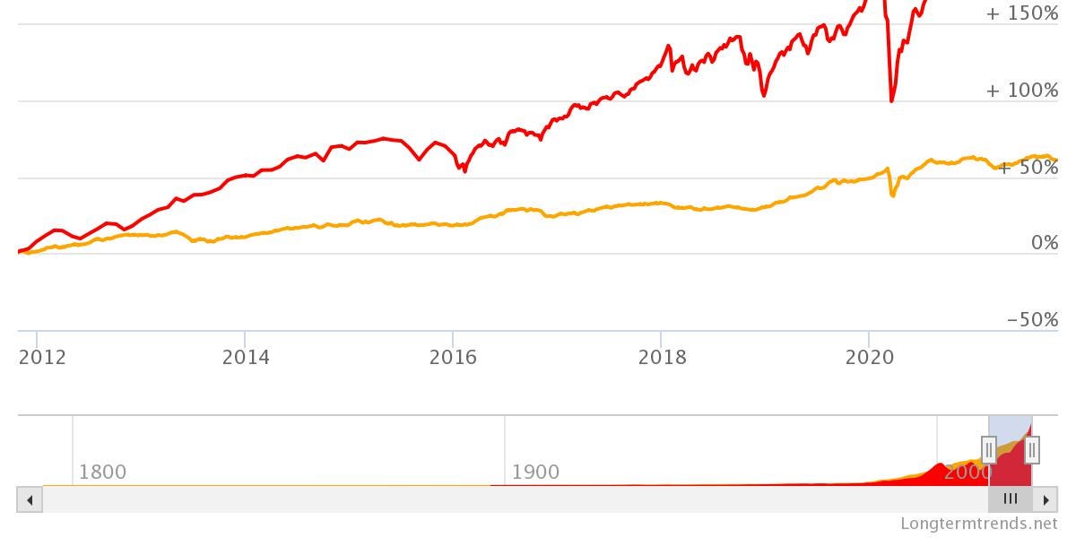 Actiuni vs titluri de stat/obligatiuni