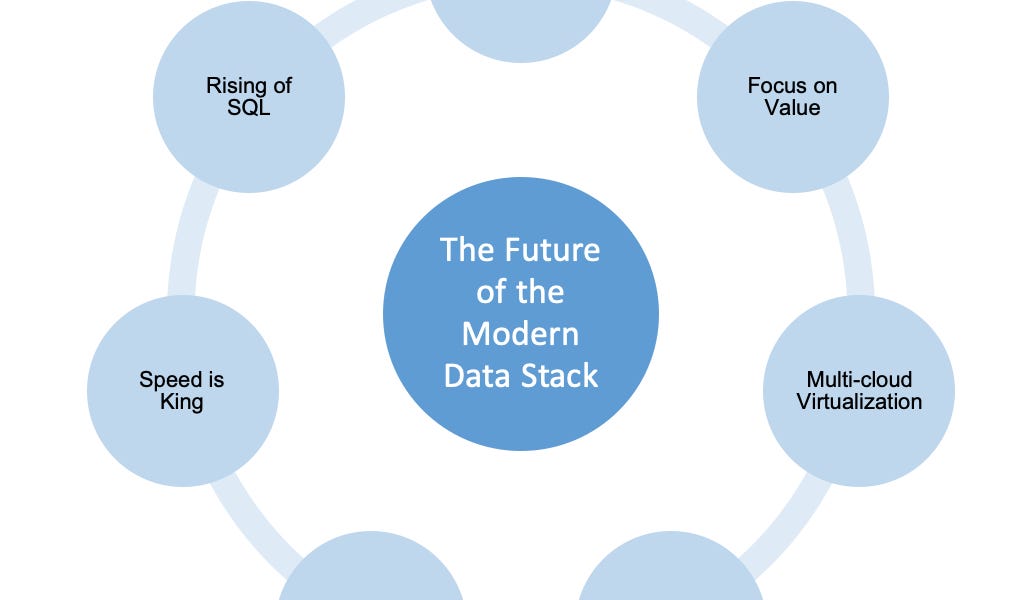 The Future of the Modern Data Stack - by Luhui Hu