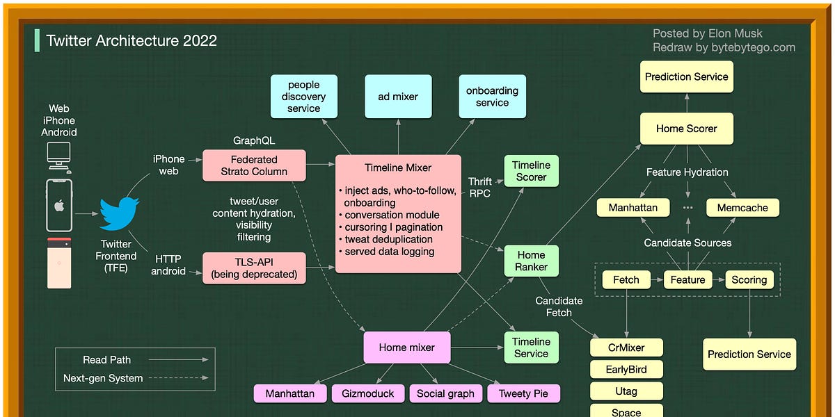 EP33: Twitter Architecture 2022 vs 2012 - by Alex Xu