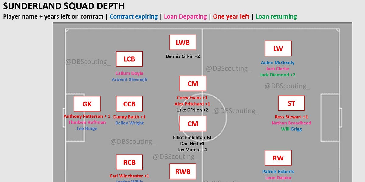 Sunderland AFC: The future of the first-team squad