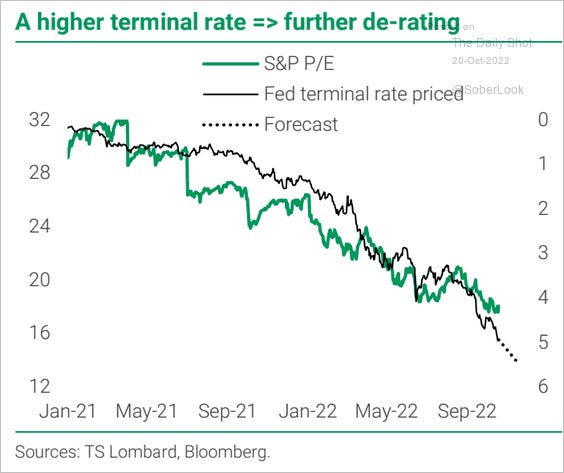 Morning Note | Oct 20, 2022 - Yield Hunting