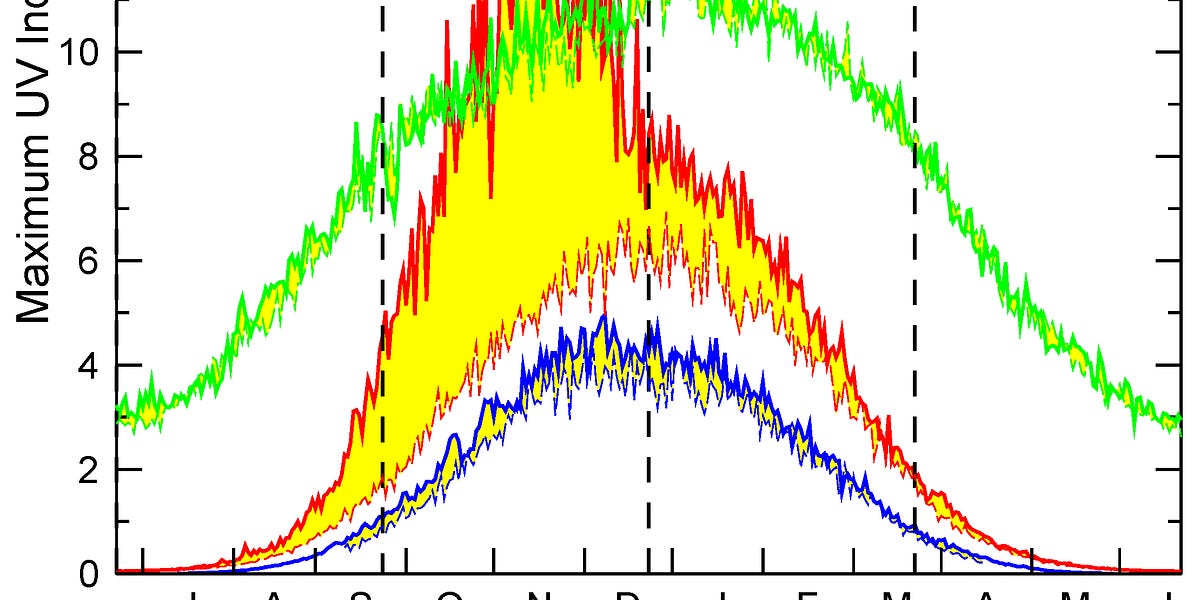 Peak UV in Antarctica exceeds that in San Diego