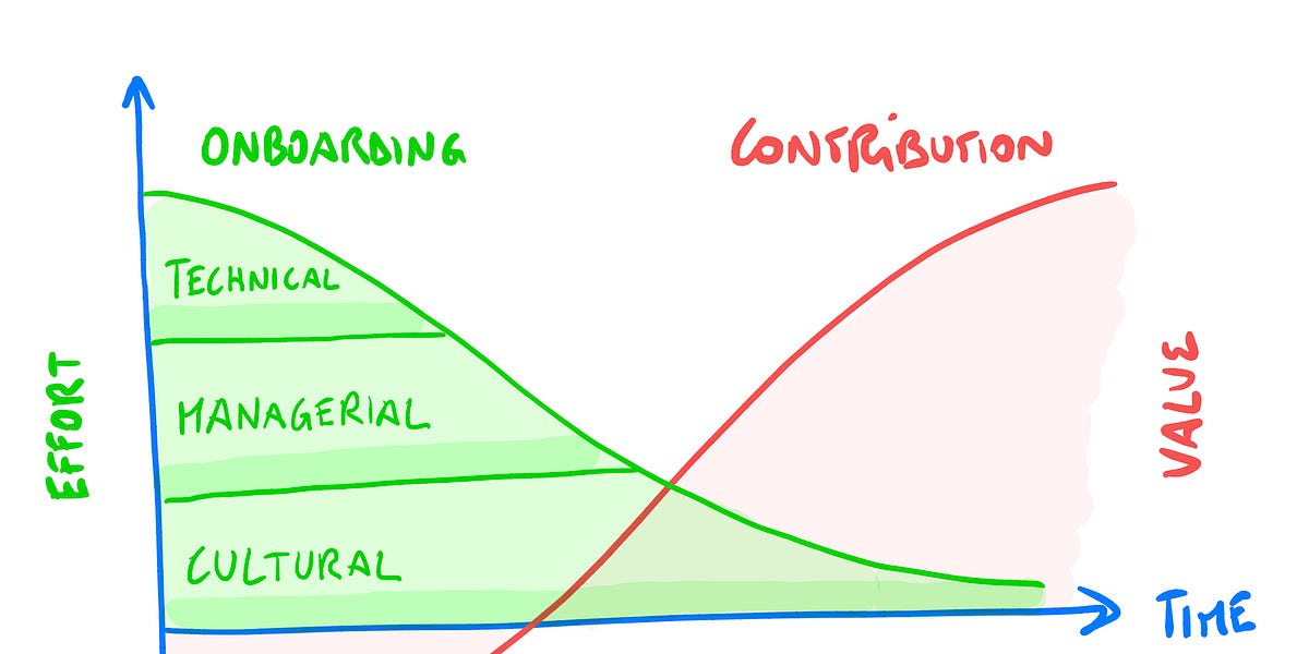 The Three Levels of Onboarding 🎒 - by Luca Rossi