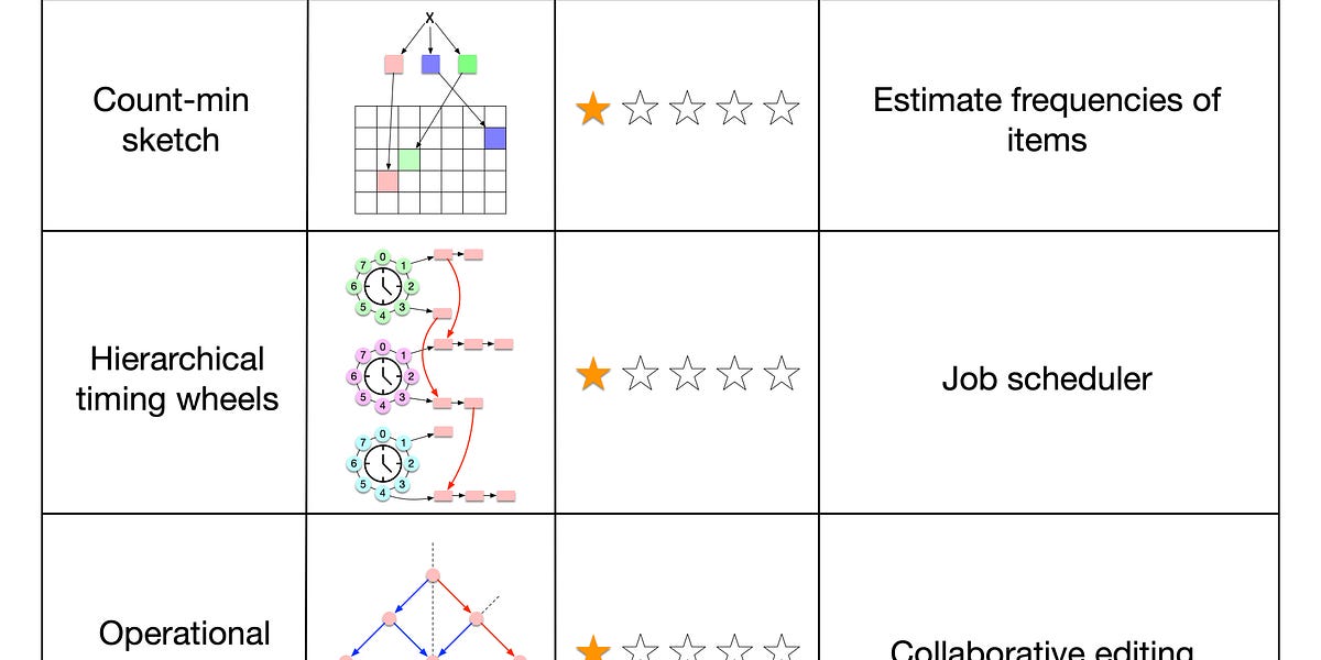 EP14: Algorithms you should know for System Design. Also...