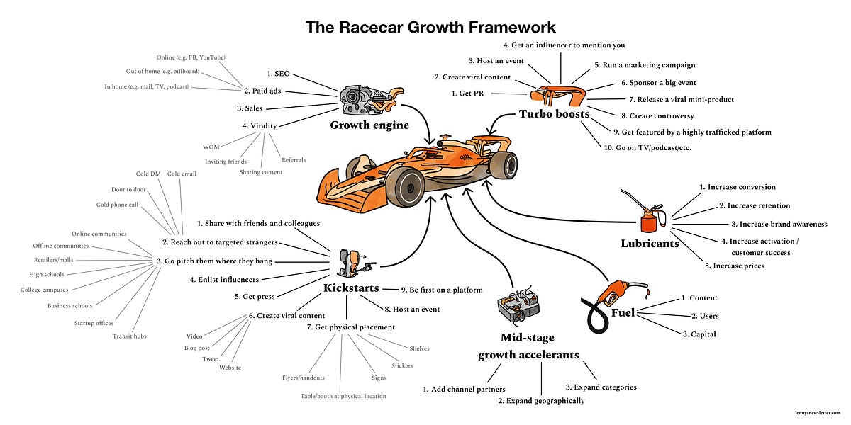The Racecar Growth Framework—expanded and illustrated