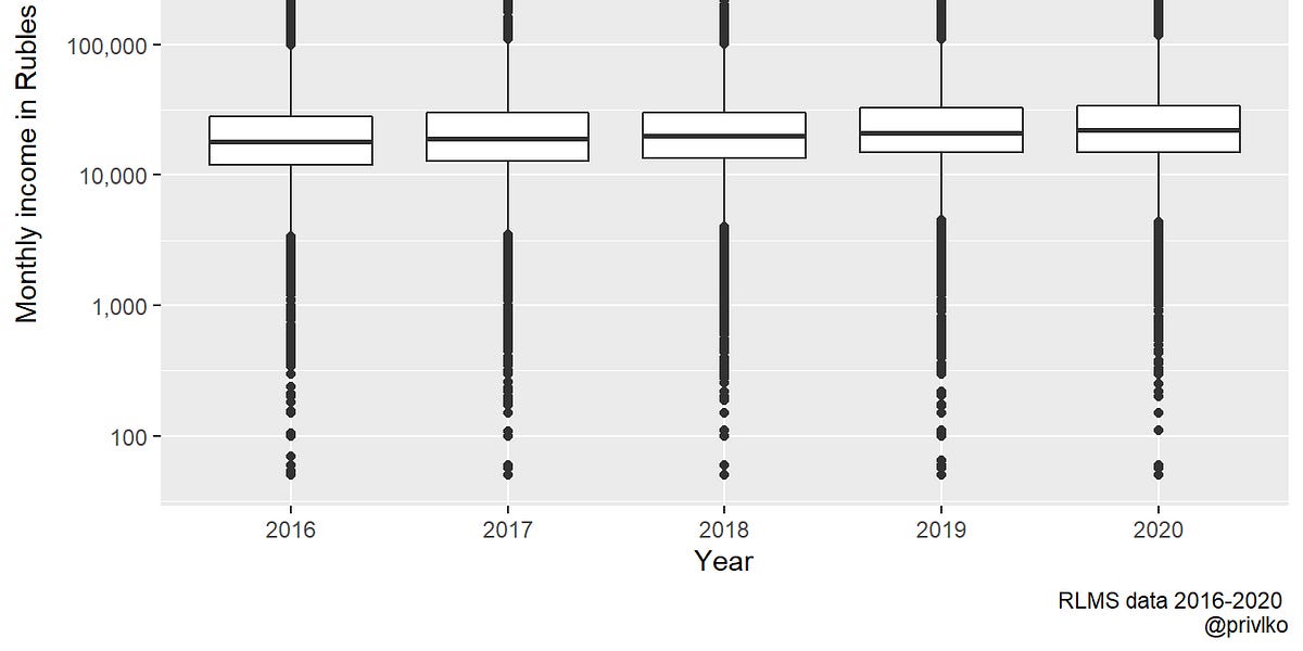 Income Measures in RLMS versus Official Statistics- Part 1