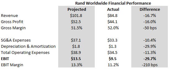 Rand Worldwide Revisited - RWWI - by otcadventures