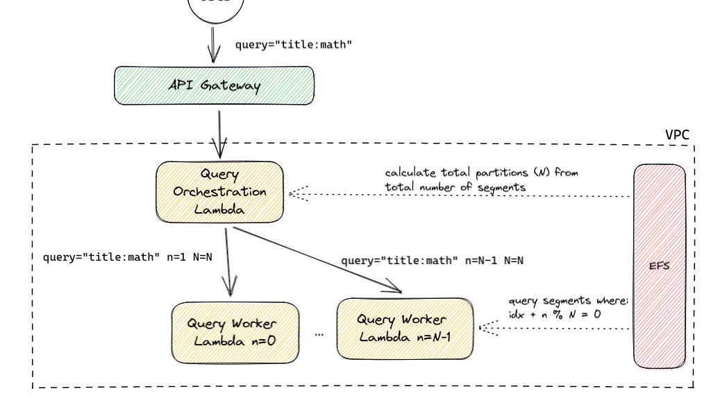 Pathery Dev Log #1: Performant Serverless Queries Without a Cluster