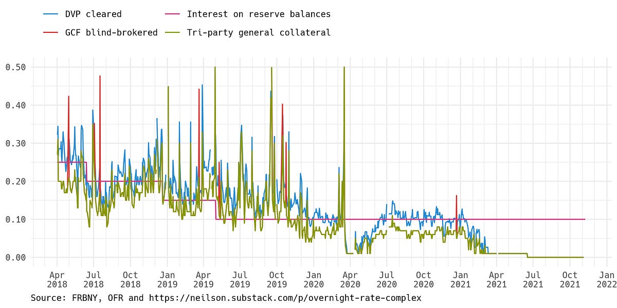 The overnight rate complex - by Daniel H. Neilson