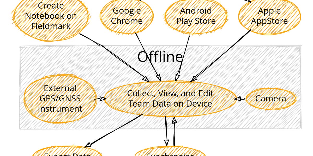 Dev Diary 13: Diagrams explaining the process and technology of our ...
