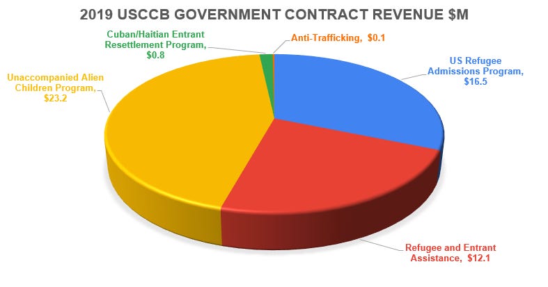 How the USCCB gets its money - and where it goes