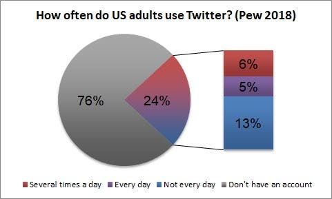 Nobody is on Twitter, revisited - Carl Beijer