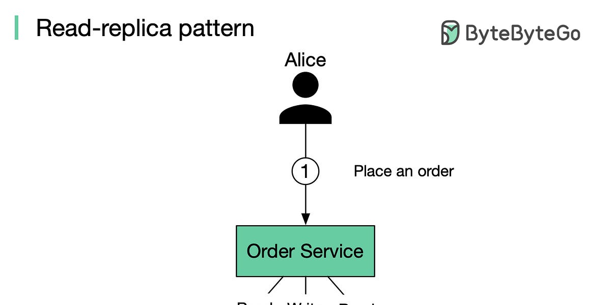 Read replica pattern - by Alex Xu - ByteByteGo Newsletter