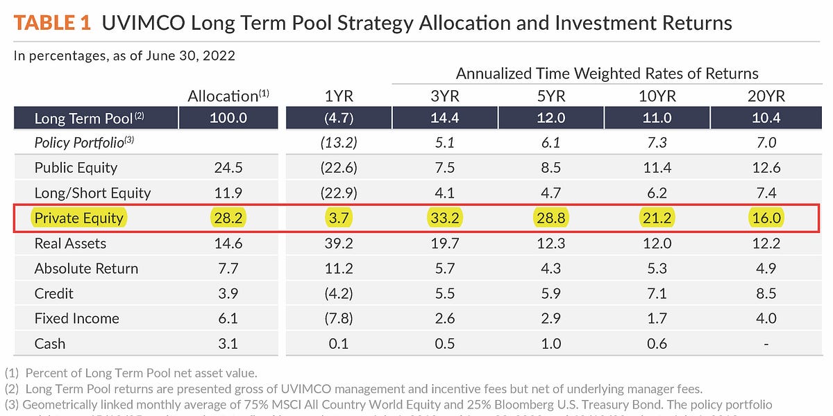 Qubit: UVIMCO Endowment Returns 2022 - by Marcelino Pantoja