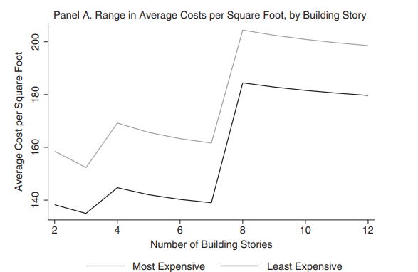 Why Aren't There Economies of Scale in Building Size?