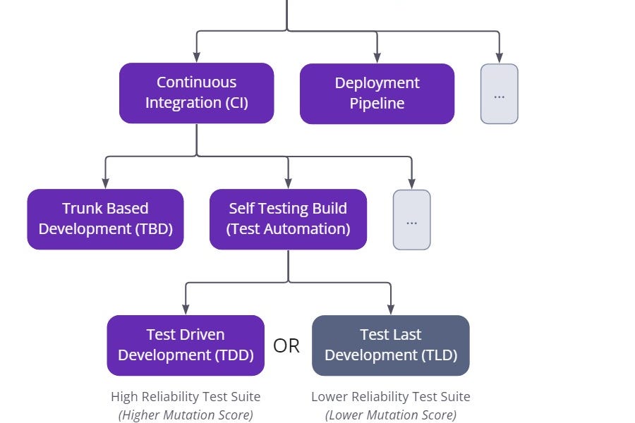 You Cant Be Agile Without Ci Cd And Tdd Revisited