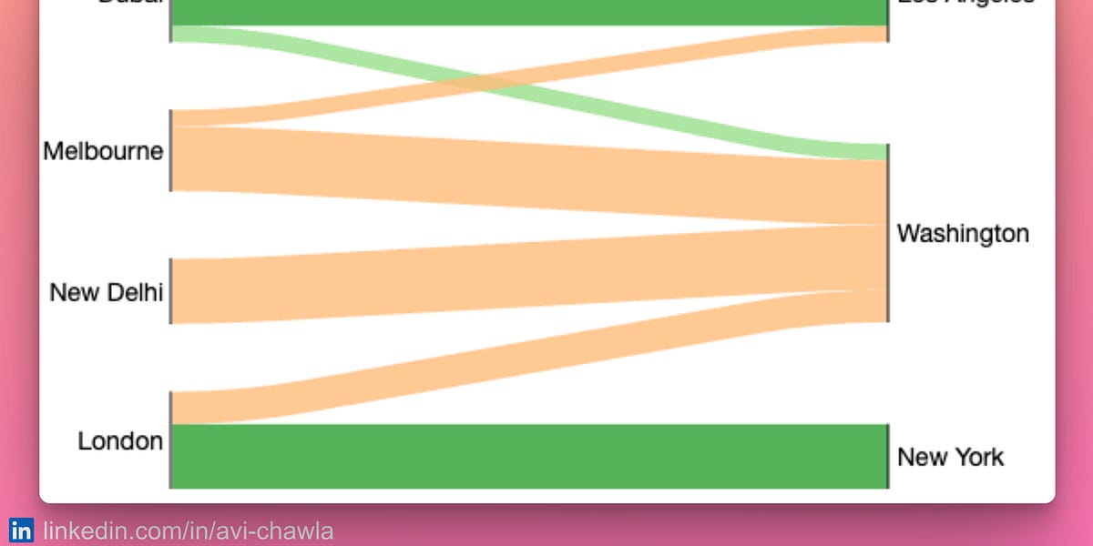 Analyse Flow Data With Sankey Diagrams - by Avi Chawla
