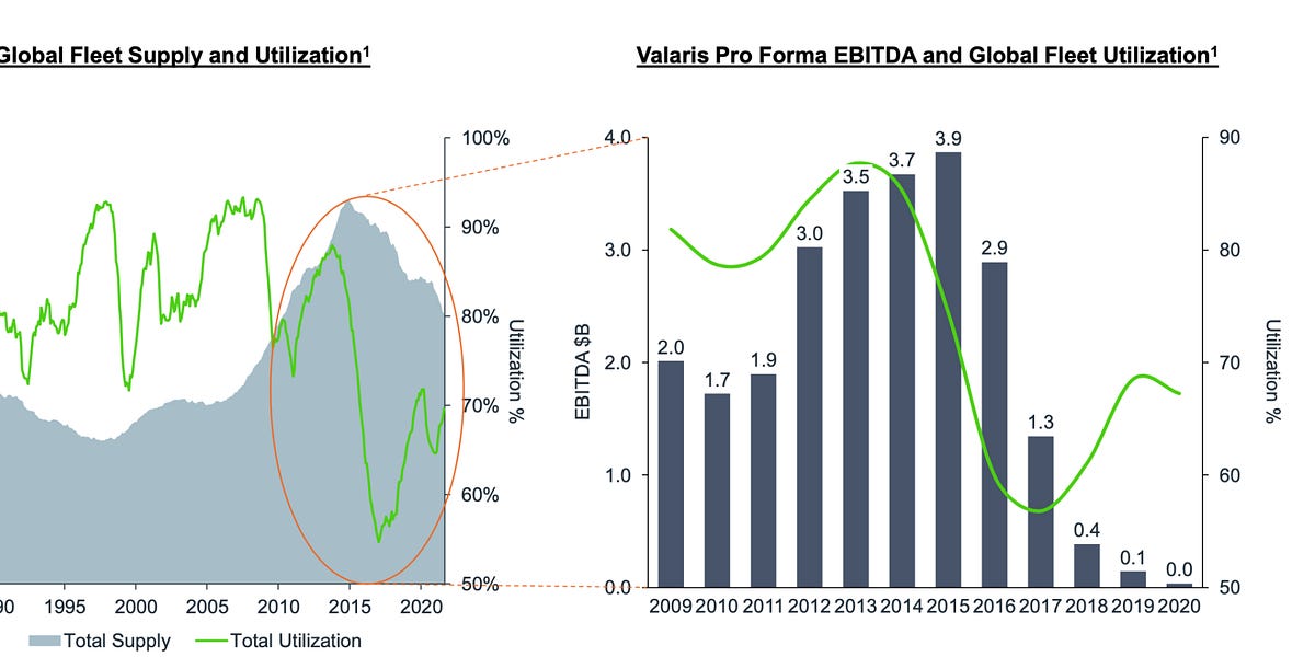 Valaris, literally striking oil. - Philoinvestor
