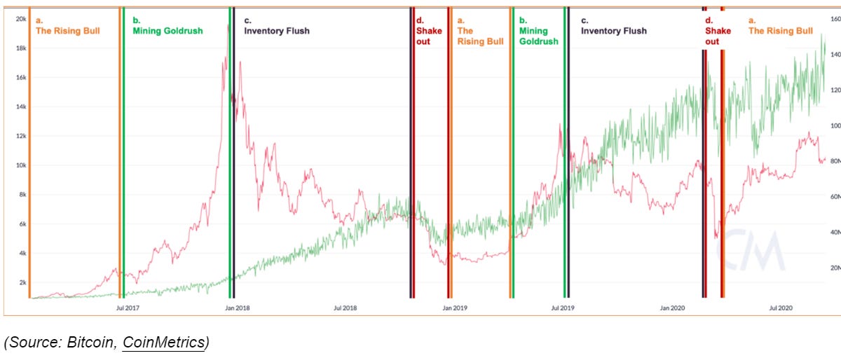 The 4 Phases of the Bitcoin Mining Cycle - by Craig