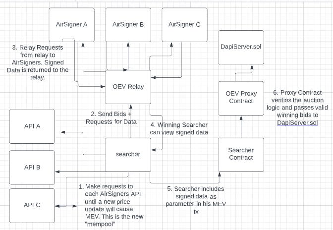 Request For Order Flow Auctions + Oracles - doge_bull Blog