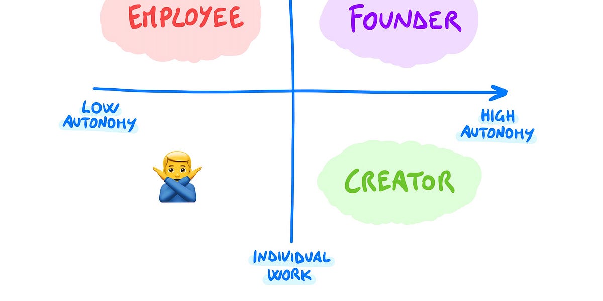 On Founders, Creators, and Employees 🎭 - by Luca Rossi