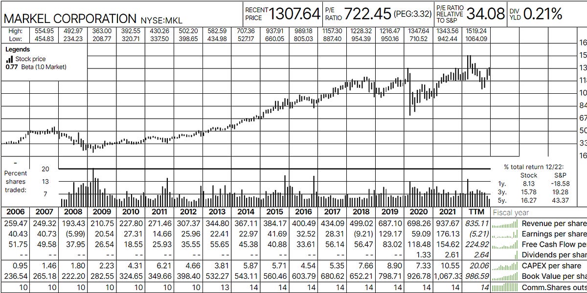 10. Markel Corporation: Insurance and Investment Portfolio – Valuation ...