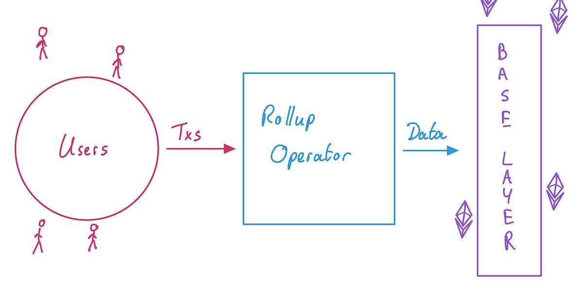 Understanding rollup economics from first principles