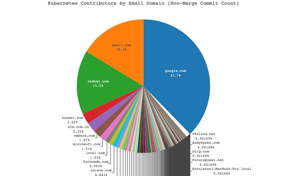 Visualize Git Data Using SQL - by Patrick DeVivo