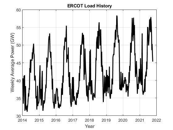 ERCOT Load Growth - by Kevin Green - Impedance Match
