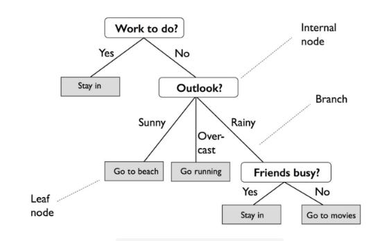 Introduction To Tree Based ML Methods - Onepagecode
