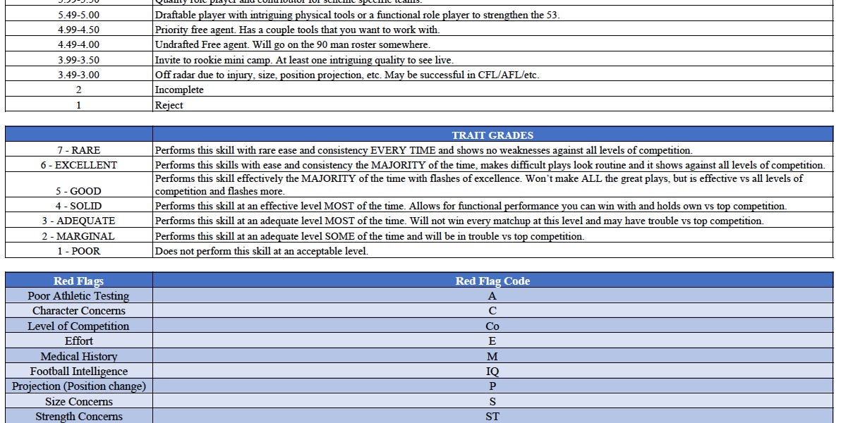 Grade Scale, Trait Grades, and Flag Codes