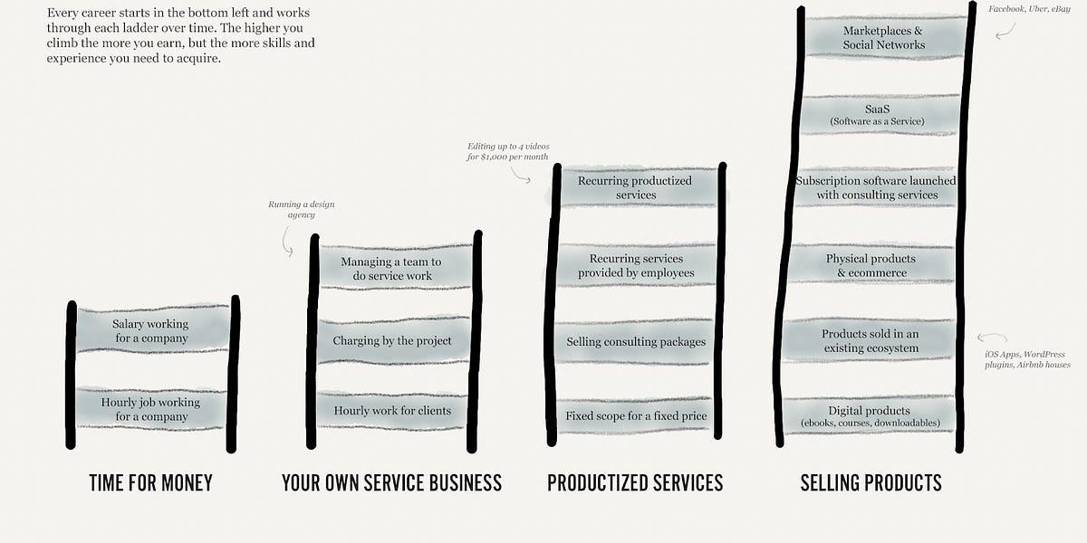 Ladders of Wealth🪜 - by Ayush 🙏 - The Wisdom Project