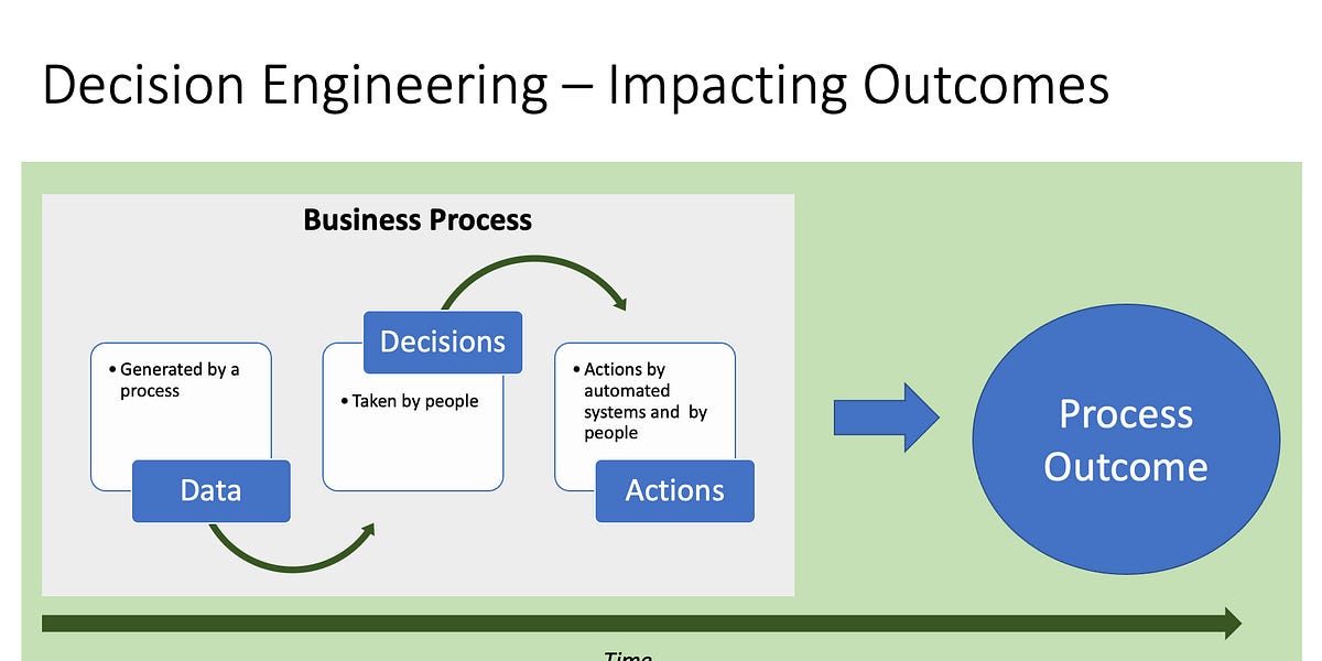 Introducing Decision Engineering - by Apps Consultants