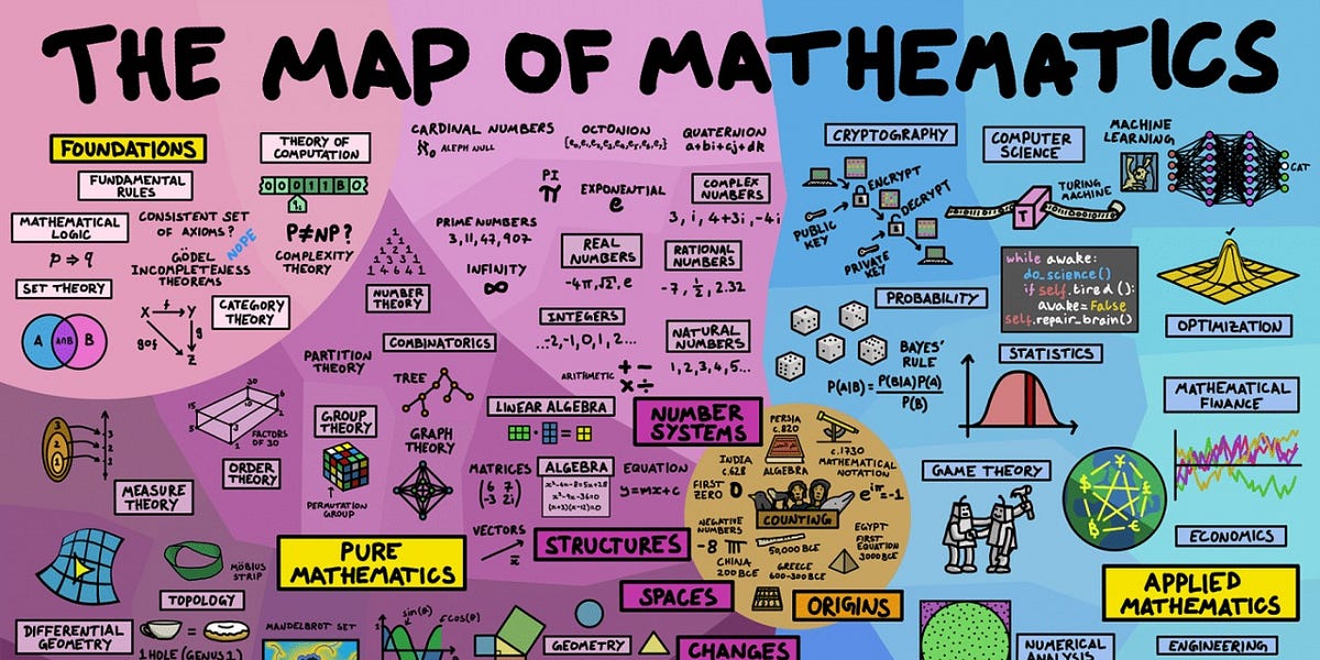 The Map of Mathematics - by Divya - Flintel Math