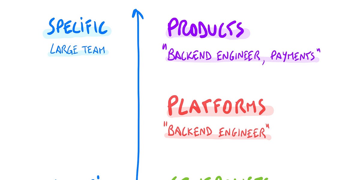 The Three Stages of Engineering Teams 📊 - by Luca Rossi