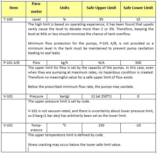Process Safety Management Definitions - by Ian Sutton