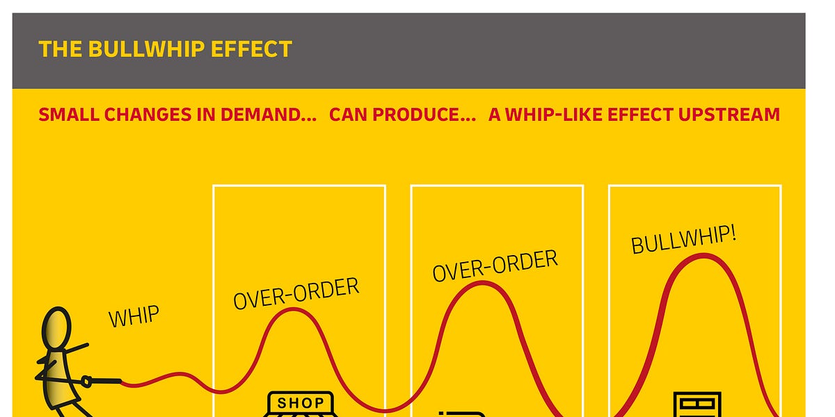 Global Supply Chain Shock - Drawing Capital Research