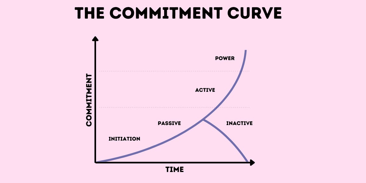 The Commitment Curve - by Jessy Wu - The Community Handbook
