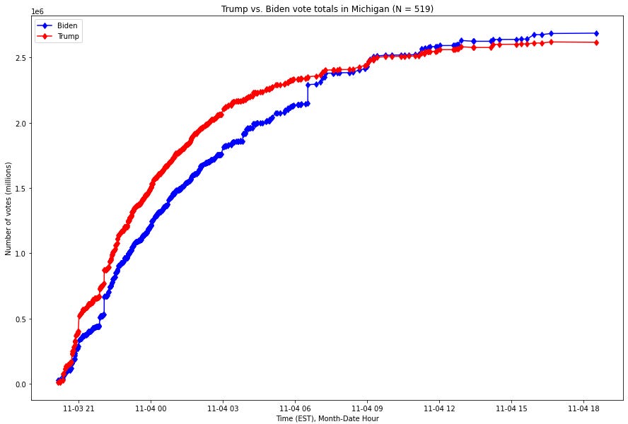 Anomalies in Vote Counts and Their Effects on Election 2020