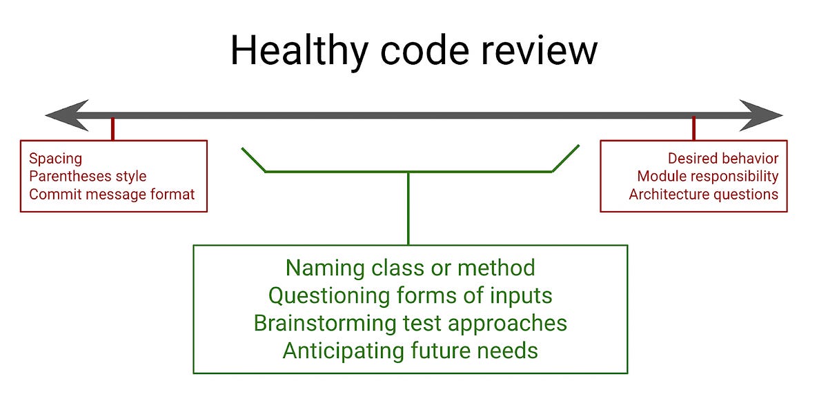 What Almost Everyone Gets Wrong About Code Review
