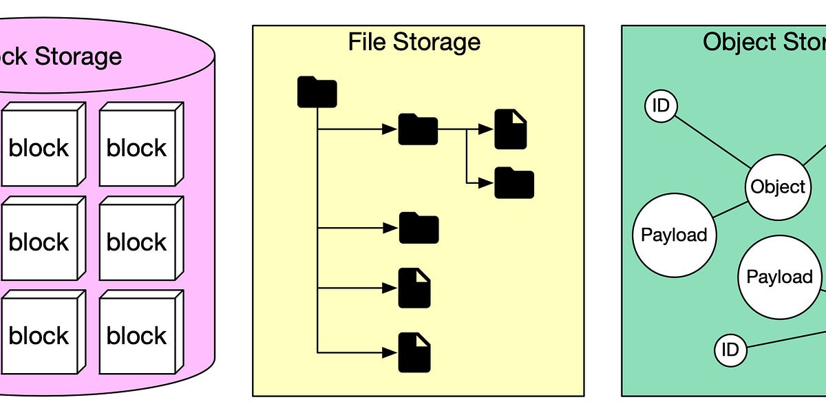 Storage systems overview - by Alex Xu Storage systems overview - by Alex Xu