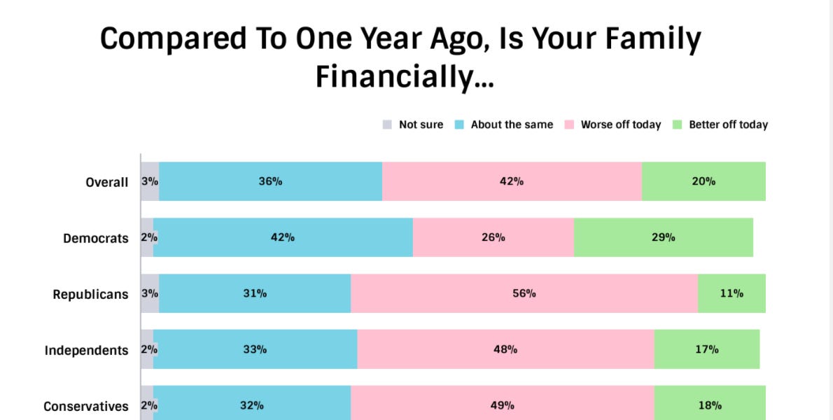 Are You Better OFF financially? - by Robert W Malone MD, MS