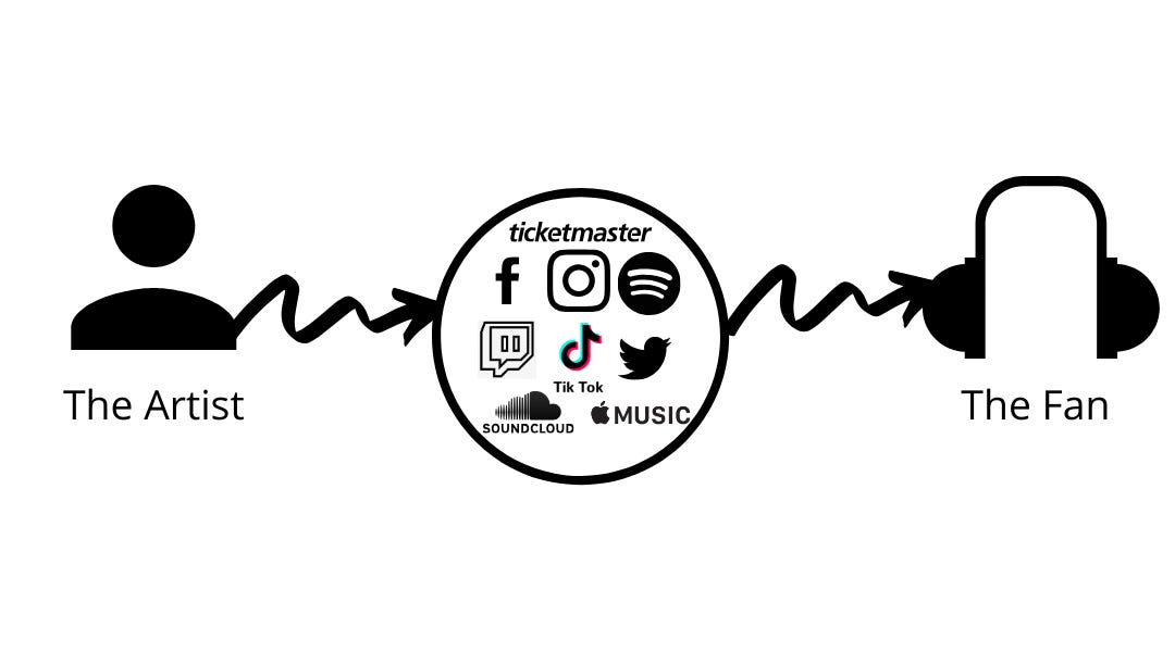 How Artists Are Building their Fan Funnel Using Instagram