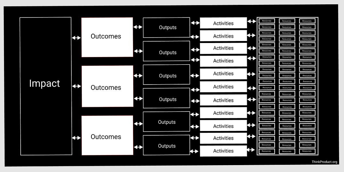 So, What are Outcomes - Product Mindset's Newsletter